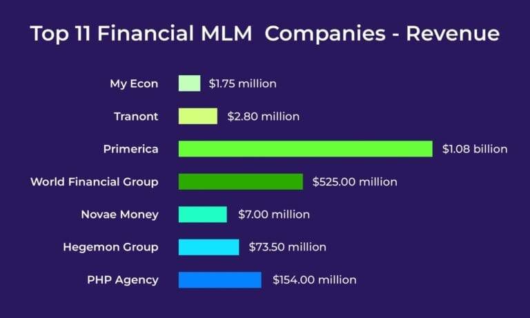 Top 15 Best MLM Companiess With Highest Revenue In 2025 | Best Network ...